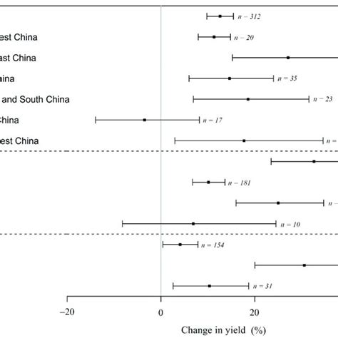 Effects Of Legume Green Manure On Crop Yield In Different Regions And