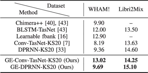 Figure 1 From Time Domain Speech Separation Networks With Graph