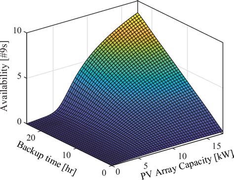 Figure 32 From Optimization Based Design Of Microgrids For Critical
