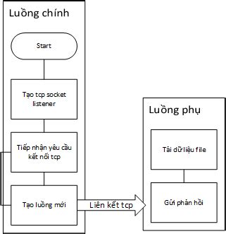 Lu Ng Th C Thi Thread L P Tr Nh A Lu Ng Multithreading T H C Ict