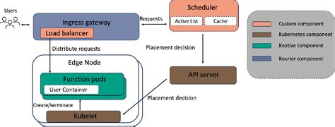 Figure 2 From Cross Edge Orchestration Of Serverless Functions With