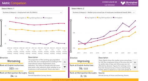 birmingham s open data observatory focuses on outcomes cities today