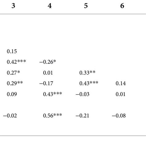 Partial Correlations Controlling For Age And Time Elapsed Since The