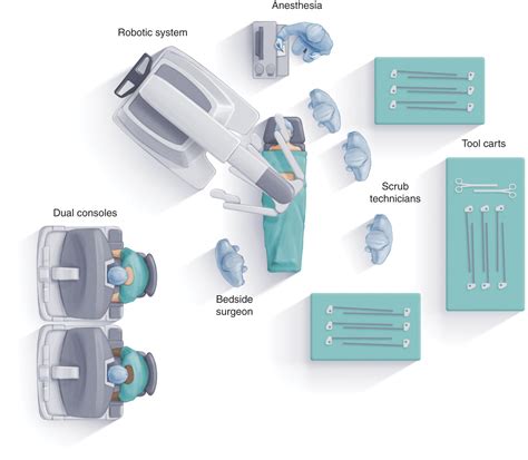 Robotic Transhiatal Esophagectomy Clinical Tree