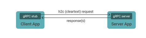 Introducing Grpc Support With Nginx Nginx Community Blog