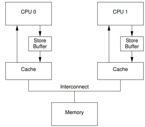 内存一致性 memory consistency 模型简介 jimokuangxiangqu 博客园
