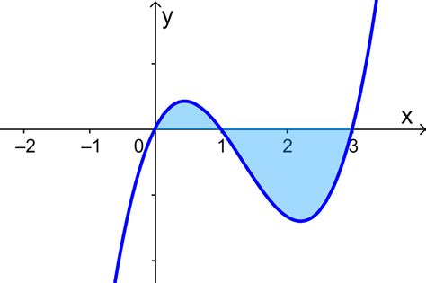 Area Under A Curve Examples With Answers Neurochispas