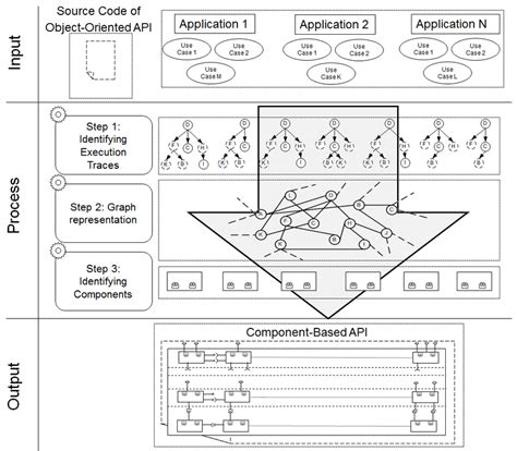 The Process Of Component Identification From Object Oriented Apis