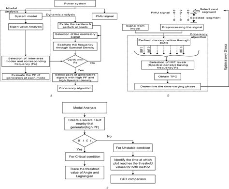 Identification Of Coherency And Critical Generators Set In Real‐time