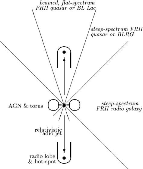 Figure 1 From Extragalactic Radio Source Evolution Under The Dual