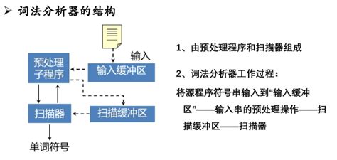 编译原理：词法分析 Csdn博客