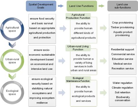 Figure 1 From Spatial Identification And Determinants Of Trade Offs Among Multiple Land Use