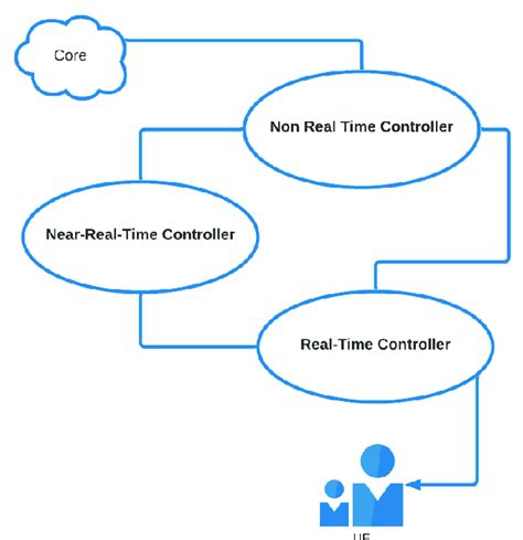 Three Intelligent Controllers In Open Ran Design Download Scientific Diagram