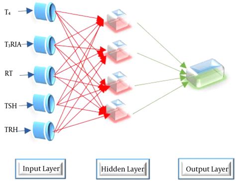 the architecture of a general three layer neural network with one