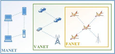 Manet Vanet And Fanet Adapted From [41] Download Scientific Diagram