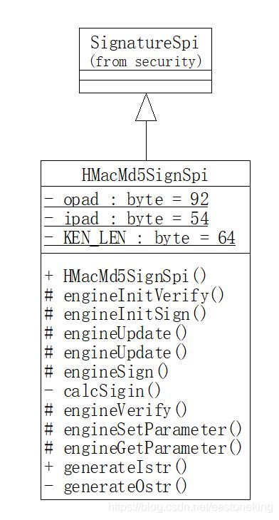 hmac md5签名的java实现 中电联协议 java csdn博客