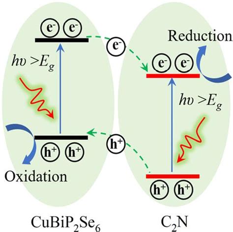 Improved Carrier Separation And Recombination By Ferroelectric