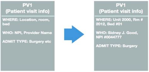 Part I Transform Custom Healthcare Messages To Hl7 Intersystems
