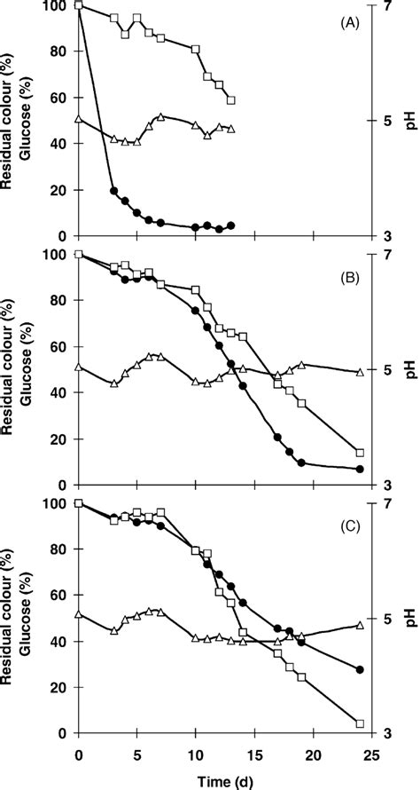 Decoloration Of The Azo Dyes Reactive Black 5 A Reactive Yellow 27