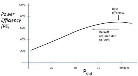 How To Calculate Rf Power Amplifier Efficiency Electrical Engineering