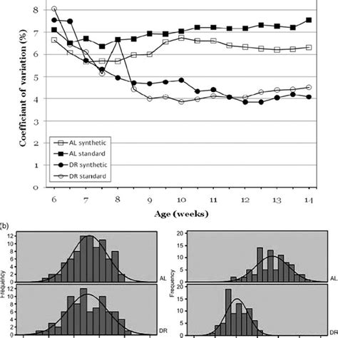 Pdf The Influence Of Food Restriction Versus Ad Libitum Feeding Of