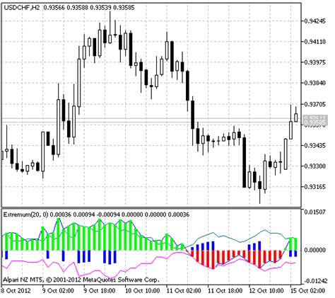 Extremum Indicator For Metatrader 5