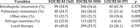 Recurrence Patterns And Subsequent Therapy In Crlm Patients With