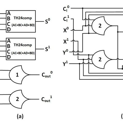 A Ncl Half Adder B Ncl Full Adder 5 Download Scientific Diagram