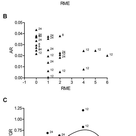 Erα Mrna Is Linearly And Erβ Mrna Cubically A Correlated With The