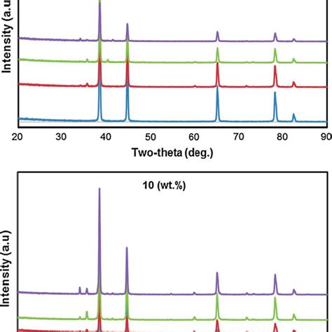 Xrd Pattern Of A Al 5 Wt Sic Composite And B Al 10 Wt Sic