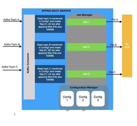Java Design And Solution Question Spring Boot With Kafka