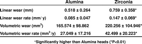 Comparison Of Polyethylene Socket Wears Download Table