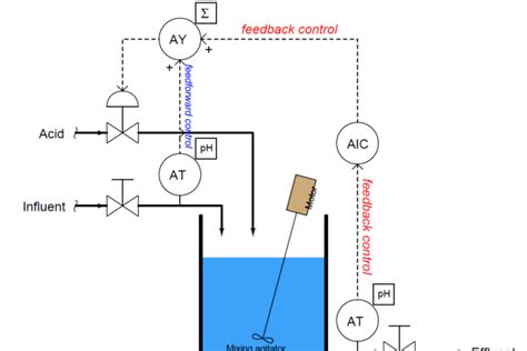 Pid Controllers Graphical Analysis Instrumentationtools