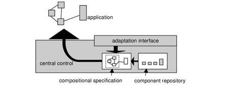 Conceptual Architecture Of An Integrated Run Time And Adaptation