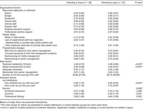Table 3 From Factors Influencing Nurse Managers Intent To Stay Or