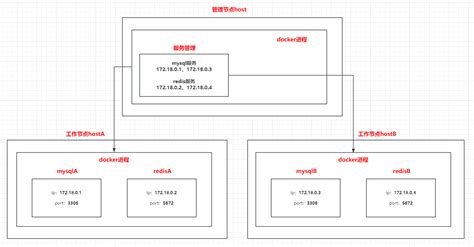 docker集群的详解以及超详细搭建 阿里云开发者社区