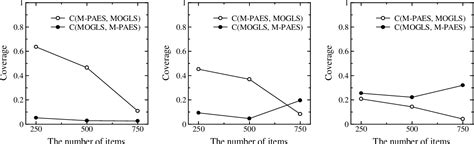 Table From Comparison Of Multiobjective Memetic Algorithms On