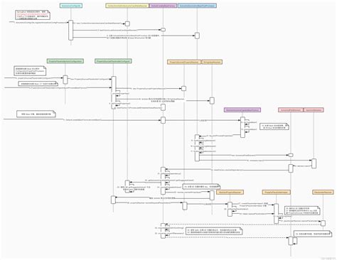 Springboot 注解 Value 实现源码分析value 实现对象解析 Csdn博客