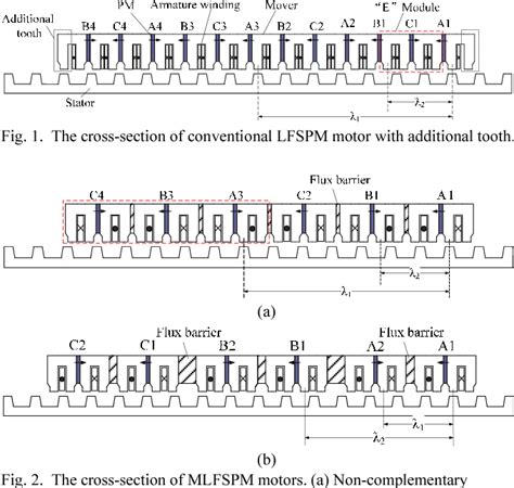 Figure 1 From Speed Control Of Complementary And Modular Linear Flux Switching Permanent Magnet