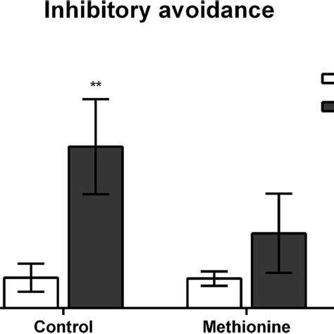 Inhibitory Avoidance Task Performance On Training And Long Term Memory Download Scientific