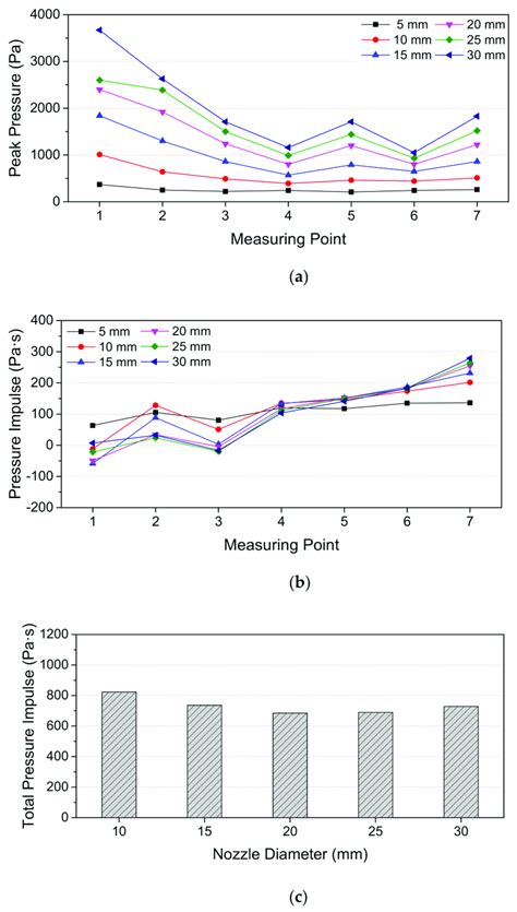 Effect Of The Nozzle Diameter On The A Peak Pressure Distribution