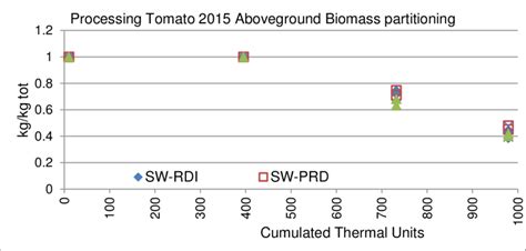 2015 Processing Tomato Aboveground Vegetation Biomass Partitioning