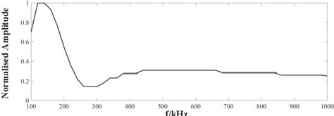 Figure 7 From Design Of Broadband Magnetostrictive Sheared Horizontal Guided Wave Transducer For