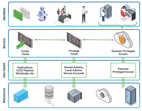 Modernizing Your On Prem Windows Server Access With Cyberark Dynamic