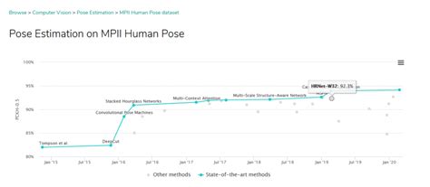 Overview Of Human Pose Estimation Neural Networks Hrnet Higherhrnet