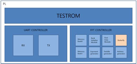 Github Yhkwon6658inplace Fft Implementation Conflict Free