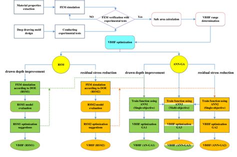 Schematic Diagram Of Vbhf Optimization Using Ann Ga And Rsm Download