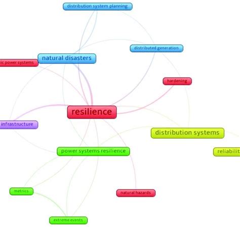 Keyword Co Occurrence Clustering View Made With Vos Viewer For Download Scientific Diagram