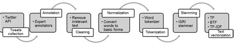 Process Of Tweets Collection And Preprocessing Download Scientific Diagram