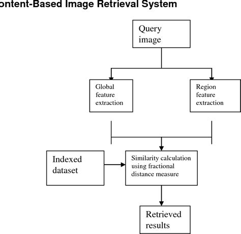 Figure 2 From A New Technique For Image Retrieval Using Its Contents Semantic Scholar